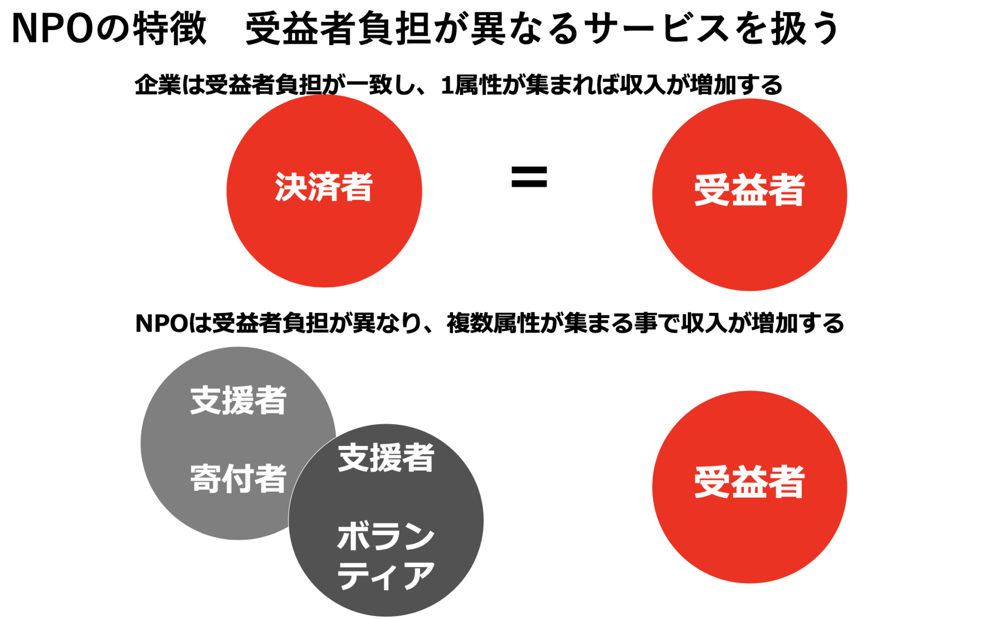 NPO経営の課題|ヒト、モノ、カネが不足する法人格でスケールが難しい | 奏ワークス株式会社